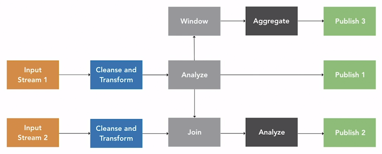 🌀 Streaming Analytics với Apache Spark Structured Streaming: Kiến trúc ...