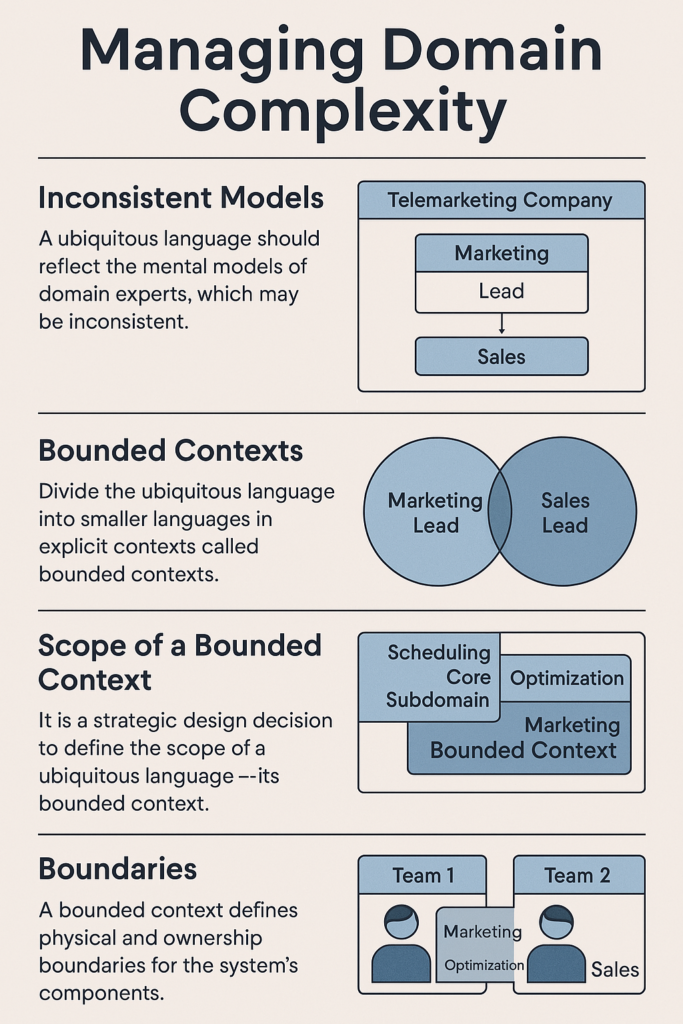 DDD: Phần 3 - Quản lý Domain Complexity: Khám phá Sức mạnh của Bounded Context trong Thiết kế ...